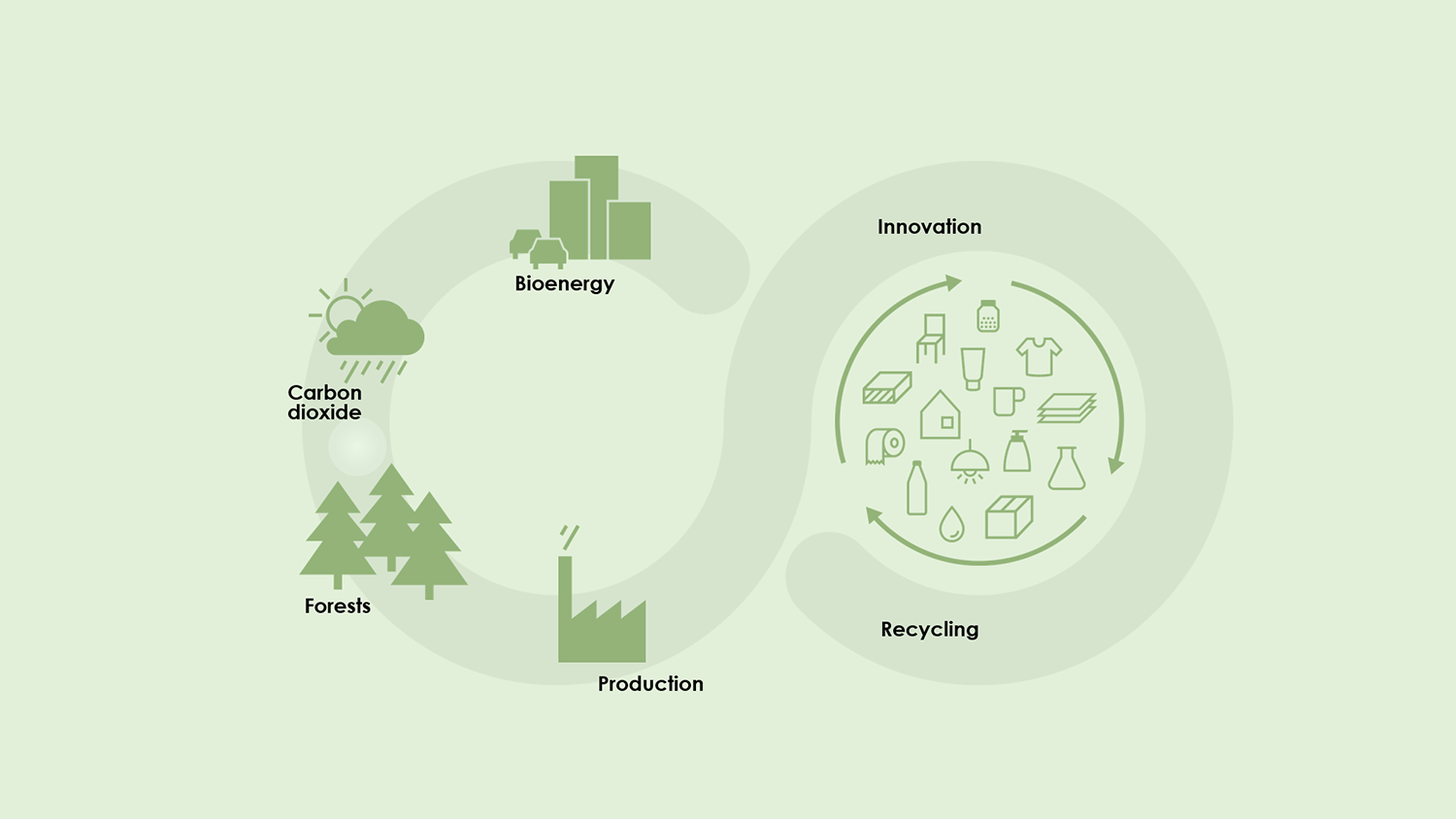 Circularity - Swedish Forest Industries Federation